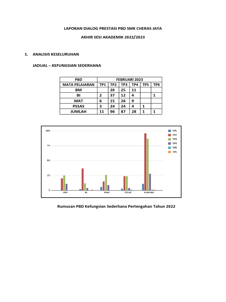 Laporan DP PBD 2022 | PDF
