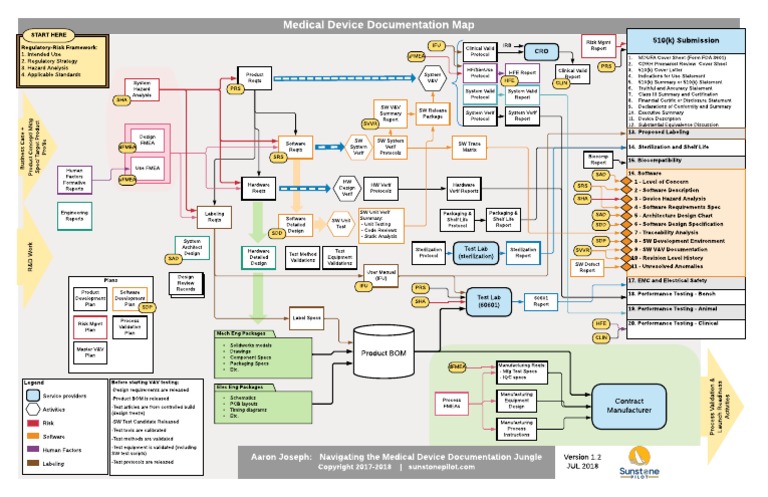 Med Device Doc Map V1.2a | PDF