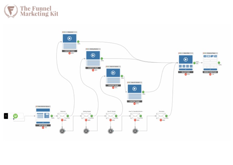 The Client Onboarding Funnel | PDF