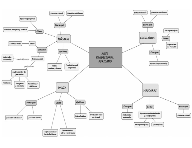 Mapa Conceptual Arte Tradicional Africano - JPG | PDF