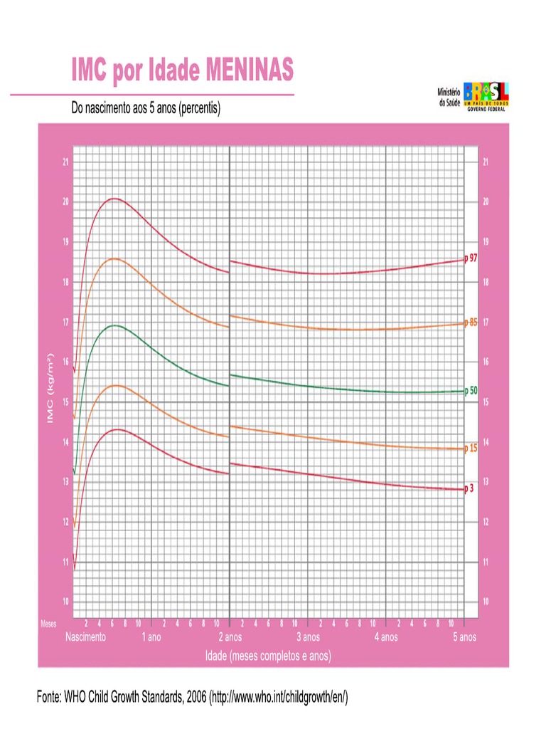 IMC Por Idade - Meninas - 0 A 5 Anos | PDF