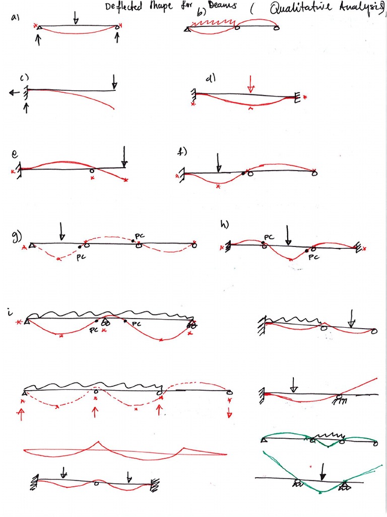 Deflected Shape For Beams and Analysis of Frames | PDF