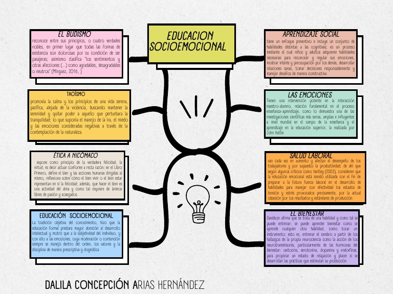 Mapa Conceptual . | PDF | Las emociones | Aprendizaje