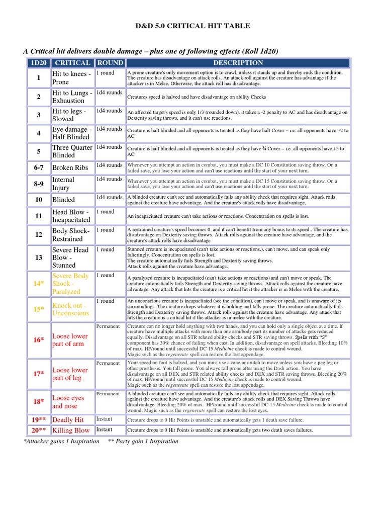 Master Critical Hit Chart | PDF