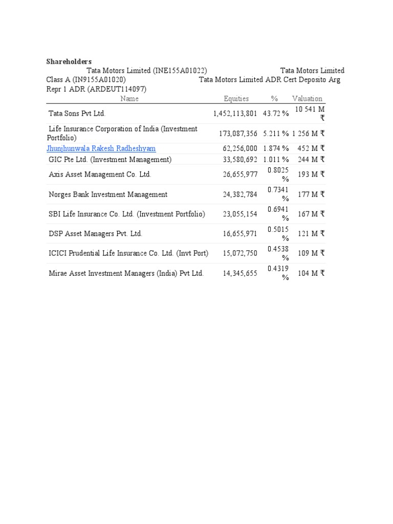 Tata Motors Shareholders | PDF | Investment Management | Money