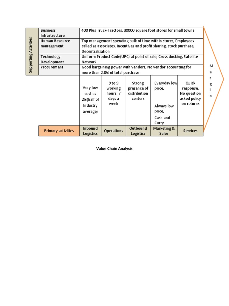 Walmart Value Chain Analysis | PDF | Value Chain | Retail