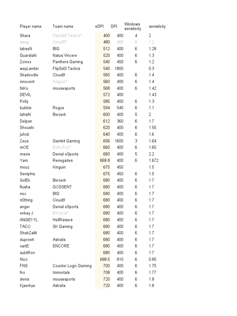 Csgo Pro Settings Spreadsheet | PDF