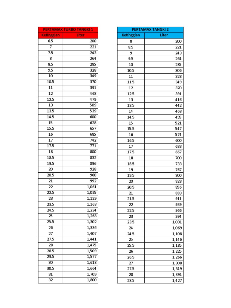 Tabel Kalibrasi Spbu Duren | PDF