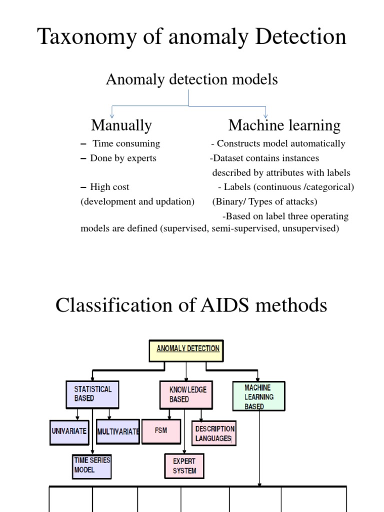 Taxonomy of Anomaly Detection | PDF