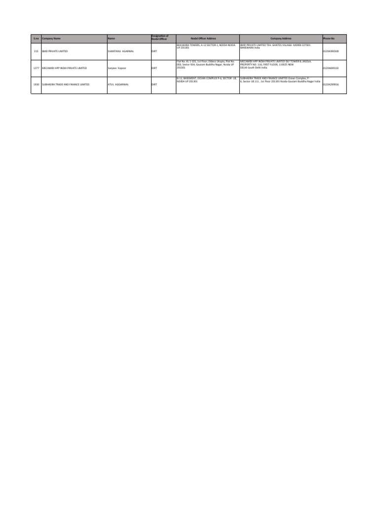 NodalOfficersList 22102021 | PDF