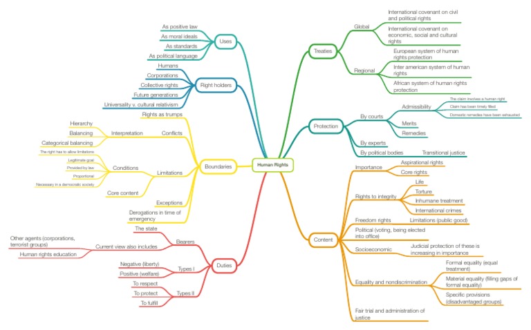 12 Human Rights Mind Map | PDF