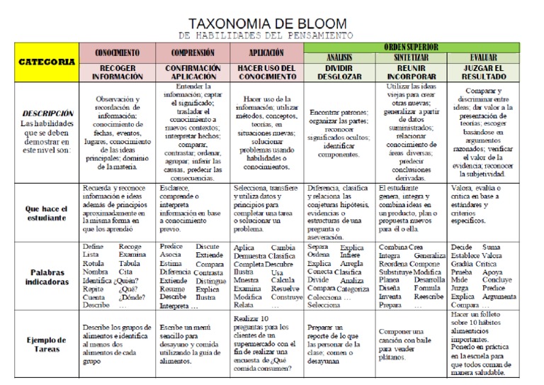 Taxonomia de Bloom | PDF