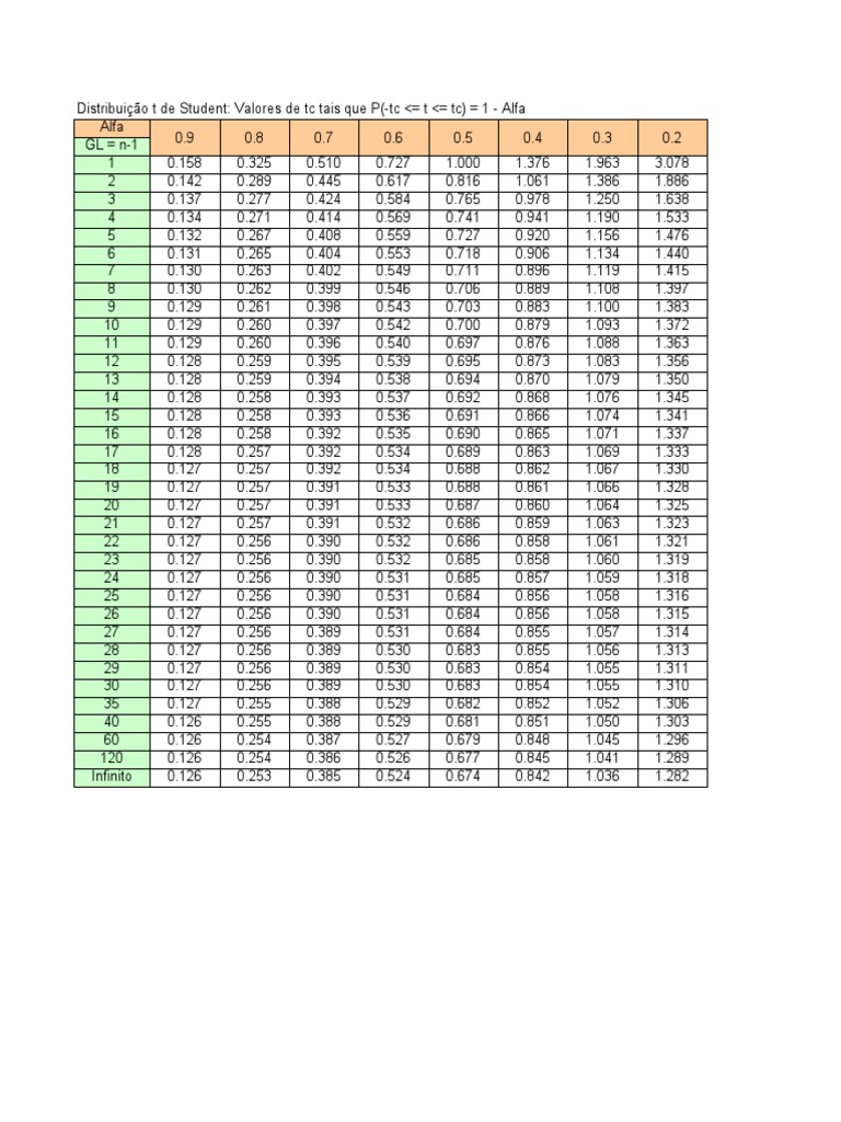 Tabela Da Distribuição T de Student | PDF