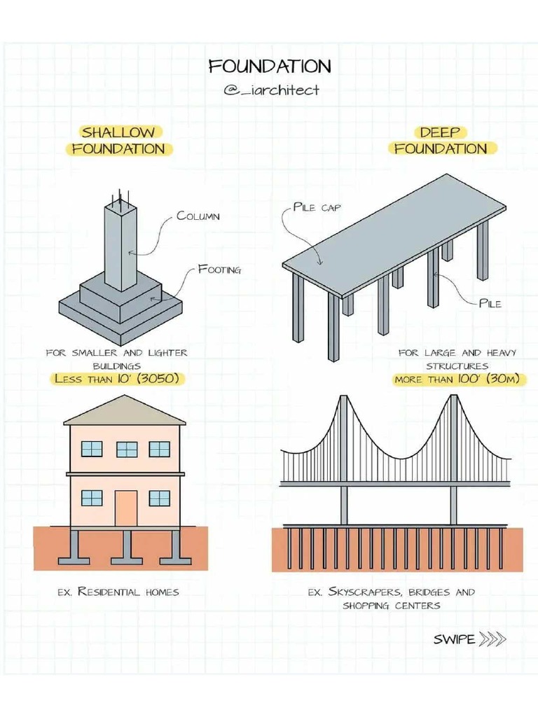 Building On A Strong Foundation - PDF | PDF