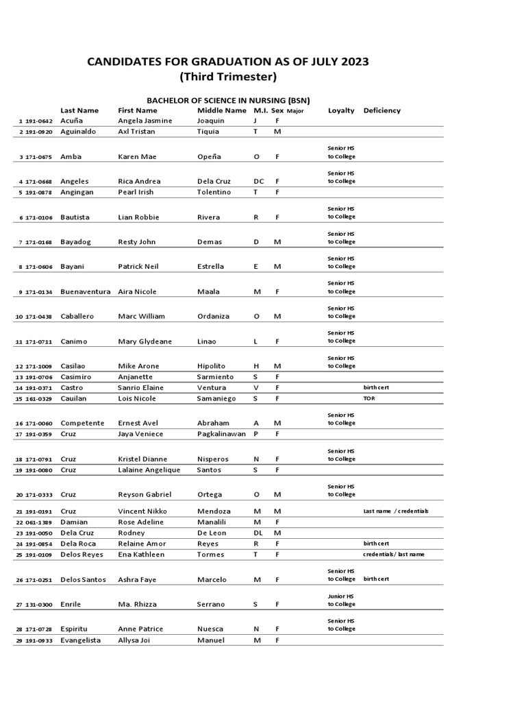 CNAHS - 3rd Trimester 2022 2023 | PDF