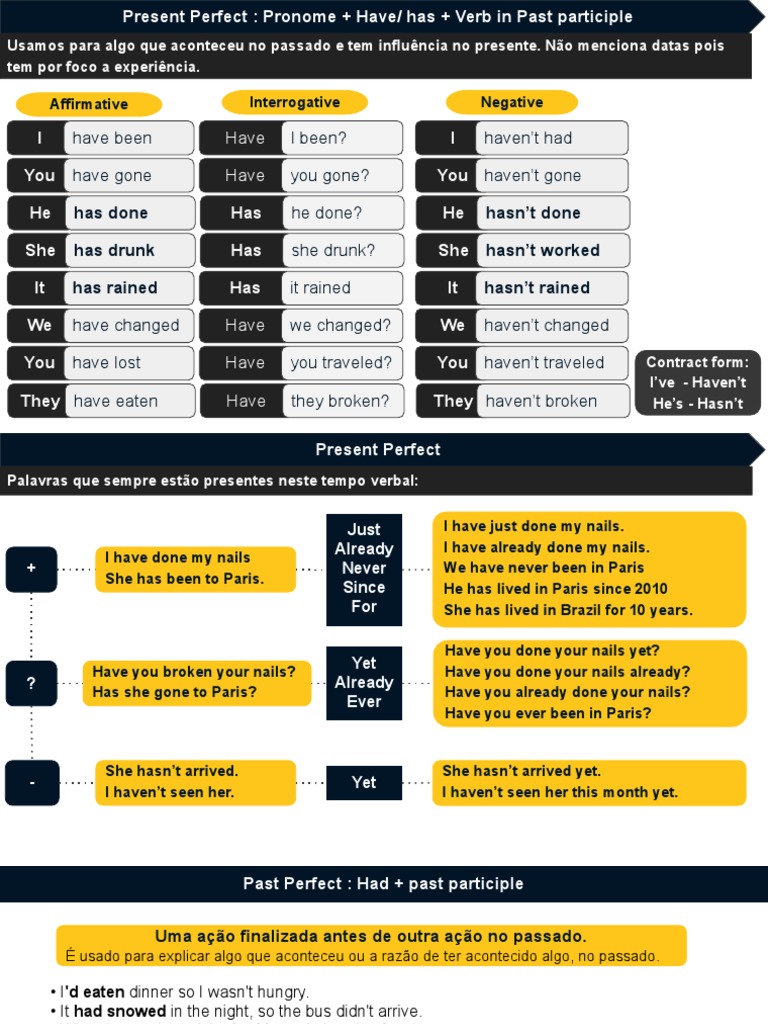 Present and Past Perfect Tense Guide | PDF