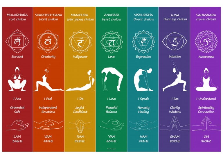 Free Chakra Poster - Gift Karma Gaia | PDF