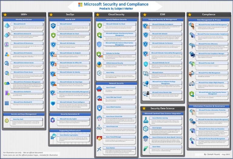 Microsoft Security and Compliance Skill Map - Detailed | PDF
