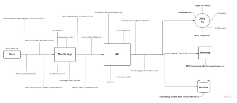 Security Archtecture Review Monos Procucts Pdf 