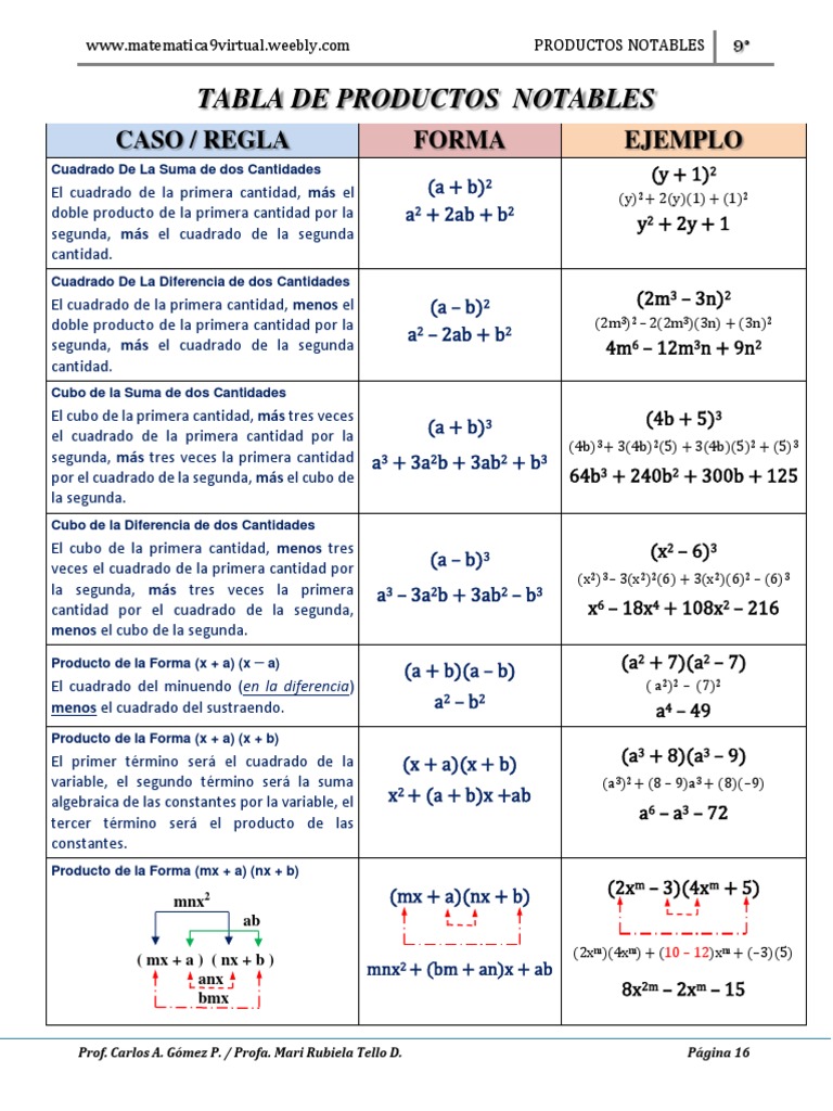 Tabla de Productos Notables | PDF