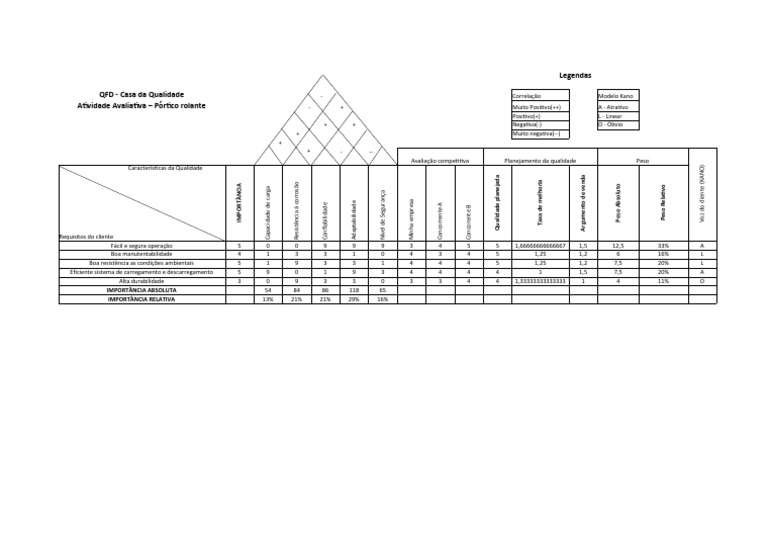 QFD - Matriz Casa Da Qualidade (Exercício 2) | PDF