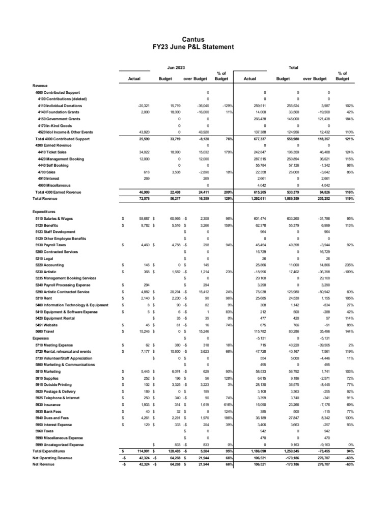Cantus FY23 June P&L Statement: % of Budget Actual Budget Over Budget % of Budget Jun 2023 Total ...