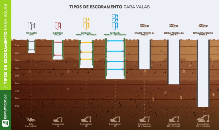 Escoramento - Com - Infografico - Tipos de Blindagem de Valas 1 | PDF
