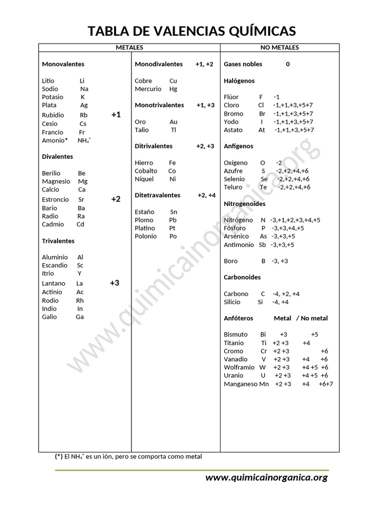 TABLA-DE-VALENCIAS-QUÍMICAS-1 | PDF | Rieles | Sustancias químicas