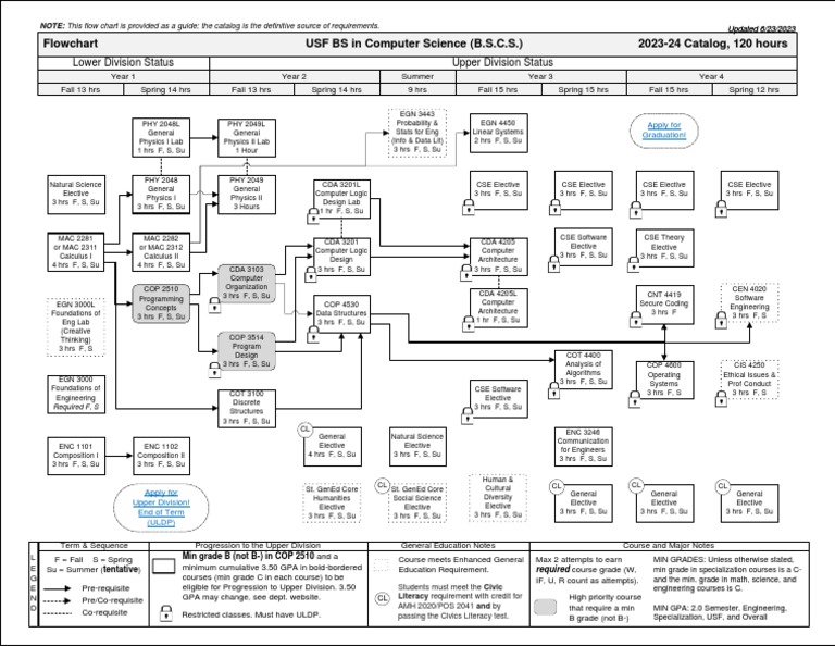 Flowchart Bscs | PDF
