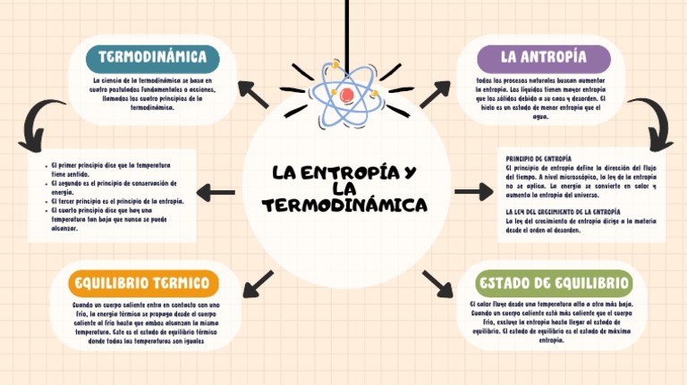Entropía y La Termodinámica - Mapa Mental | PDF