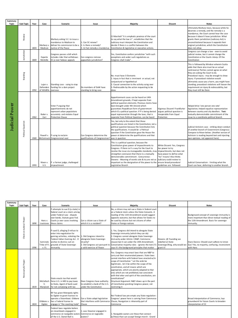 Con Law I Case Chart | PDF | Commerce Clause | Sovereign Immunity