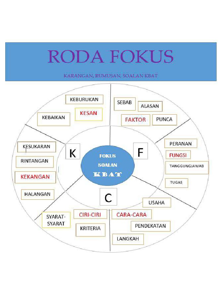 Roda Fokus | PDF