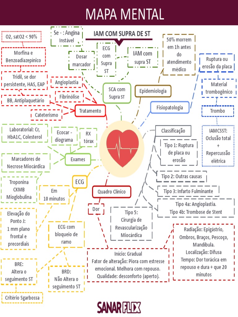 Mapa Mental - Infarto Agudo Do Miocárdio Com Supra de ST | PDF