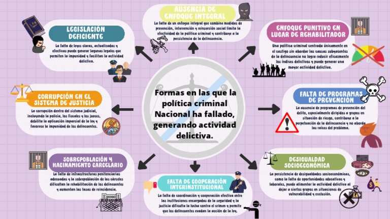 Mapa Mental Politica Criminal | PDF