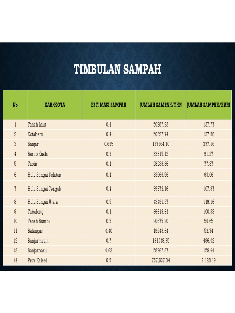 Data Timbulan Sampah | PDF