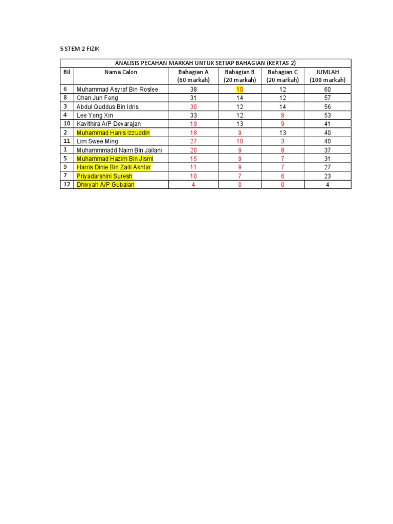 Pecahan Markah Kertas 2 Fizik UD2 | PDF