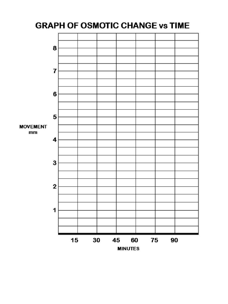 Graph of Osmotic Change vs Time | PDF