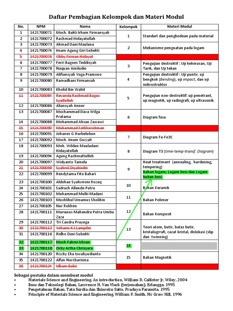 Daftar Pembagian Kelompok Dan Materi Modul (Material Tekn | PDF