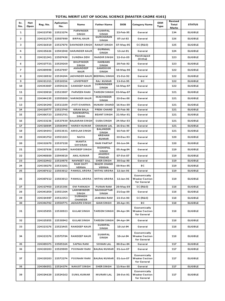 Total Merit List of Social Science (Master Cadre 4161) | PDF