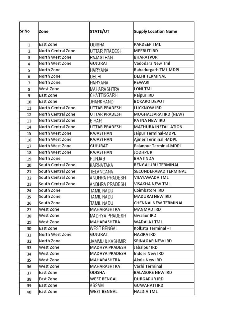 List of Locations Having Loading Facility For Bowsers | PDF
