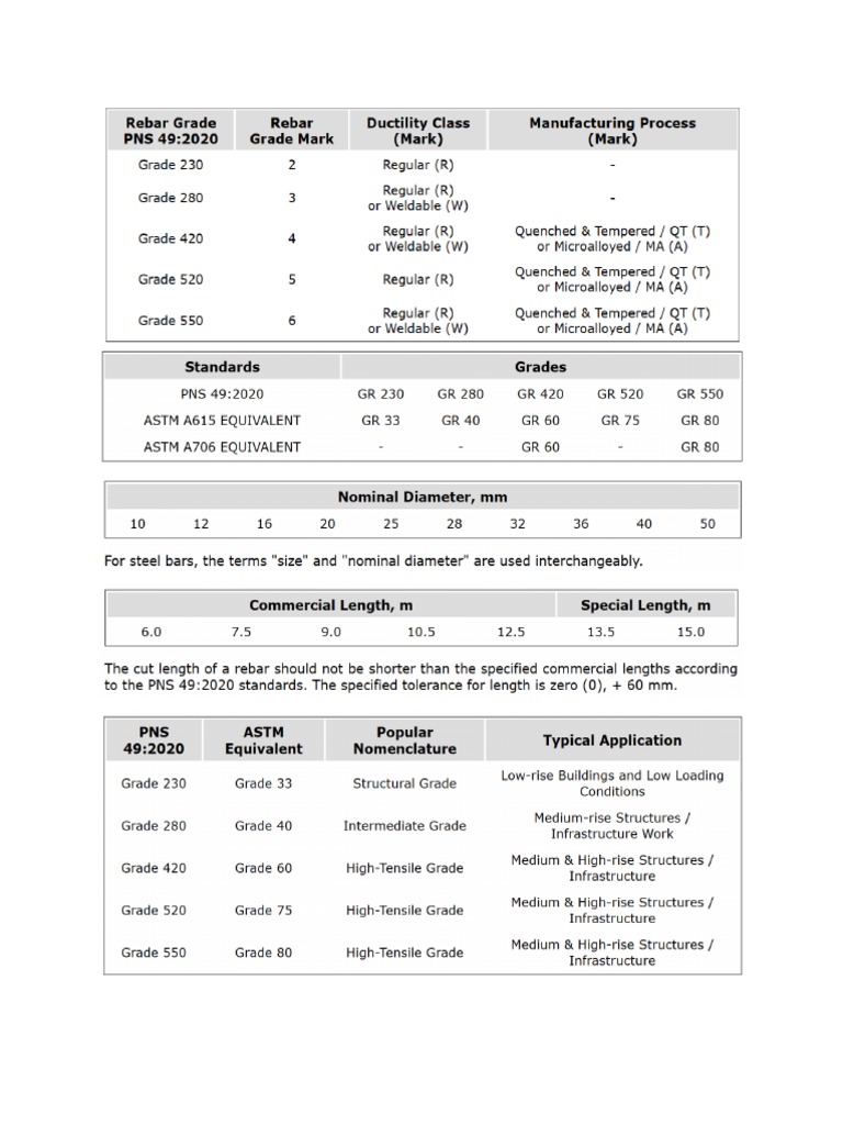 Rebar Standards | PDF