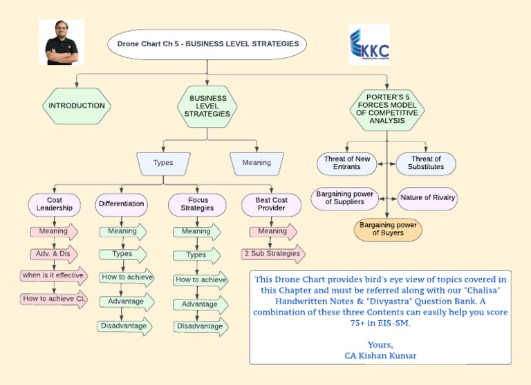 SM Drone Chart CH - 5 Business Level Strategies | PDF | Business