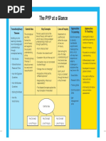 Visual Guide to PYP Framework | PDF | Teaching Method | Learning