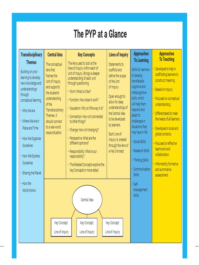 PYP Inquiry Framework Overview | PDF | Self-Improvement | Science ...