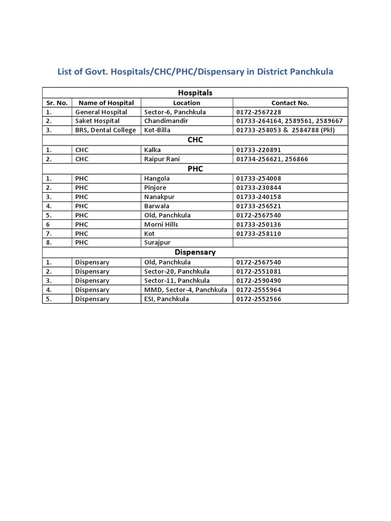 List of Govt. Hospitals/CHC/PHC/Dispensary in District Panchkula | PDF ...
