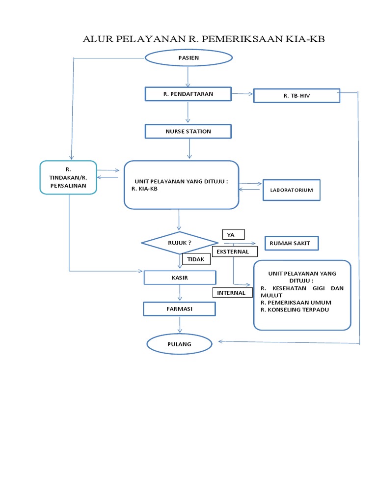 Alur Pelayanan Kia-Kb | PDF