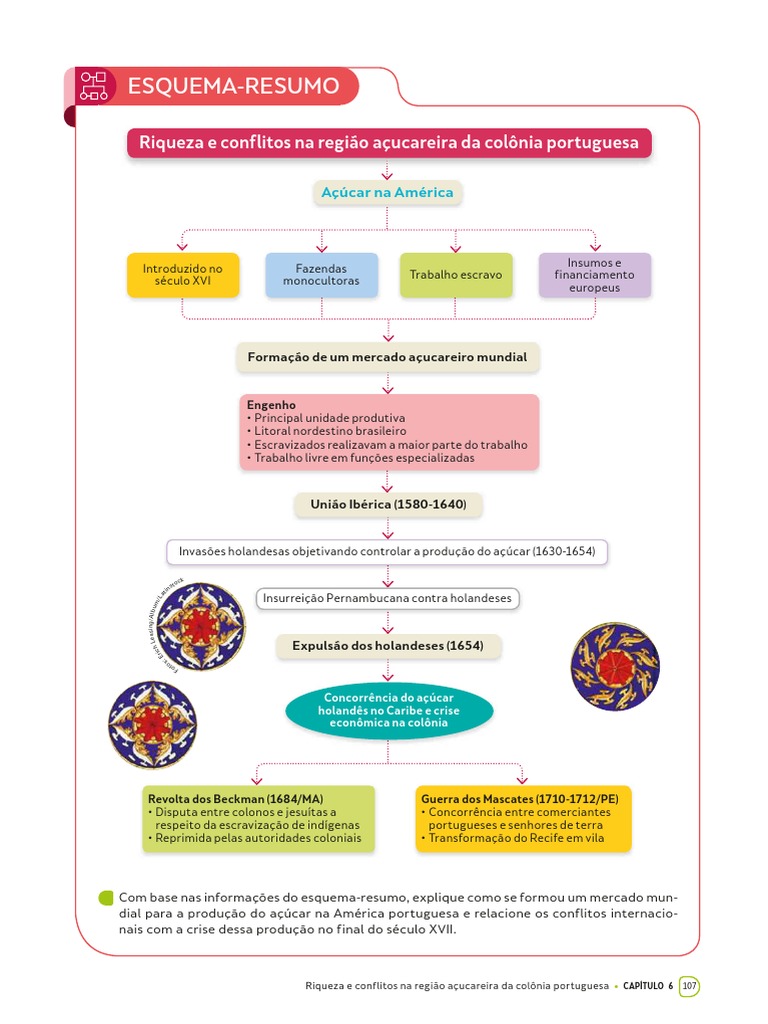 Esquema Resumo Açucar e Nordeste Holandês | PDF | Brasil
