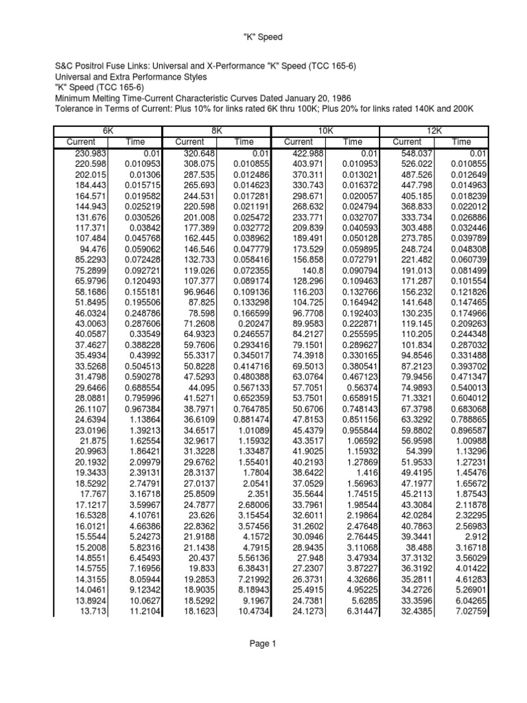 Positrol Fuse Link Characteristics | PDF
