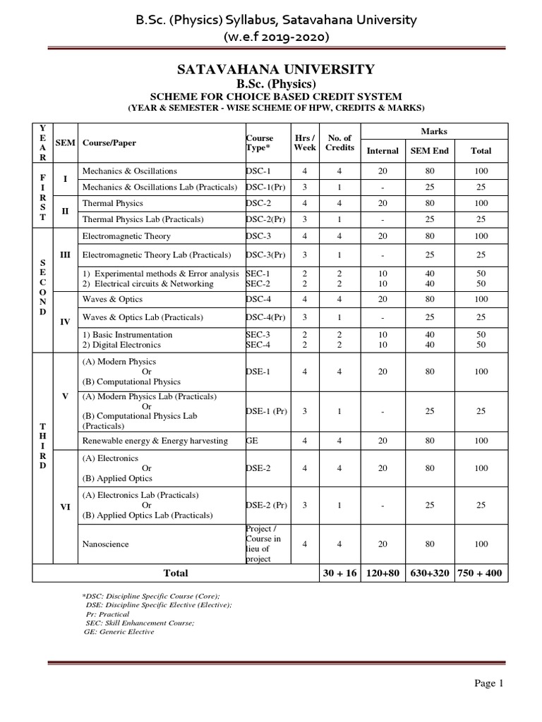 SU B.SC (Physics) Syllabus - 2020 | PDF
