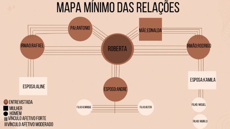Mapa Relações | PDF